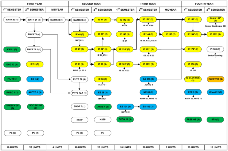Undergraduate Program - Department of Industrial Engineering ...